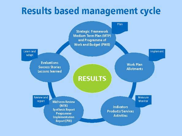 Results Based Monitoring And Evaluation Of Development Projects 