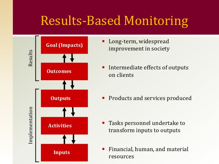 Result Based Monitoring And Evaluation Course 05th 09th March 2018 